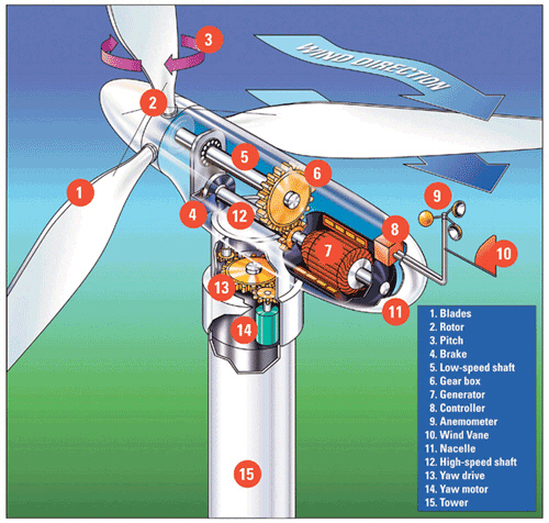 Alliant Energy PowerHouse - How a Wind Turbine Works